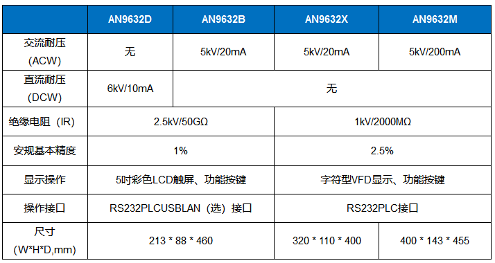 耐压绝缘测试仪 - 耐压绝缘测试仪AN9632系列 - 山东艾诺Ainuo仪器